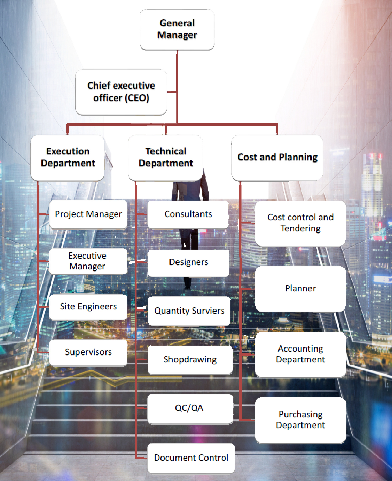 ORGANIZATION CHART – GCC